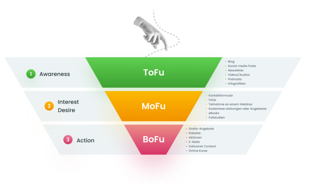 Online Marketing Funnel für KMU: Definition & Beispiele